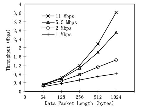 maximum throughput in ieee 802 11b download scientific diagram