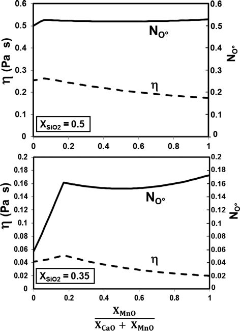 Concentration Of Oxygen Bridges And Viscosity In The Sio2 Cao Mno Download Scientific Diagram