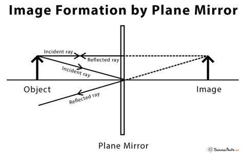 DIAGRAM Drawing Ray Diagrams For Plane Mirrors Answers MYDIAGRAM ONLINE