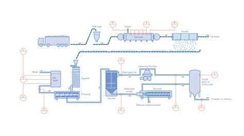 Palm Fruit Processing In Palm Oil Production Palm Oil Krohne Guinea