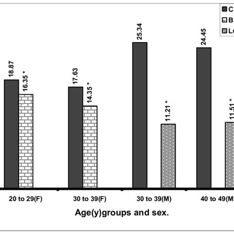Figure1the Relation Between Glutathione Concentrationgsh With Age And