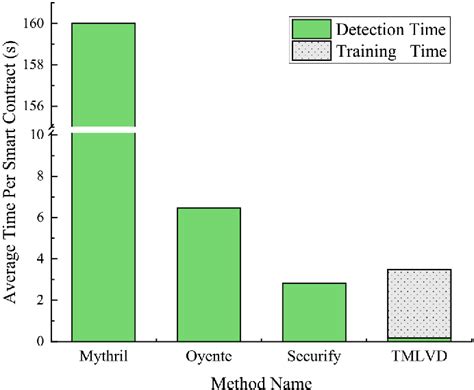figure 9 from vulnerability analysis of smart contract for blockchain