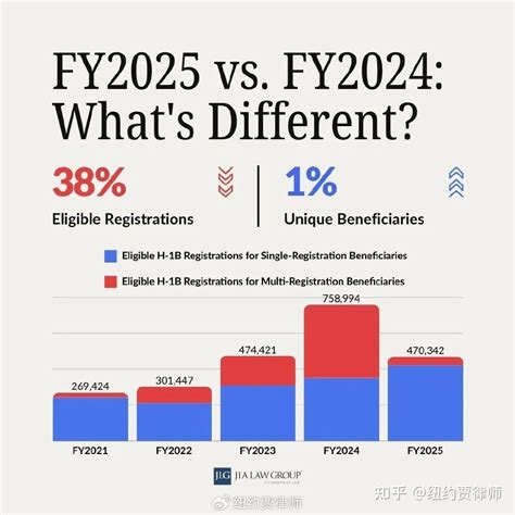 2025财年h 1b数据公布：中签率近26，注册总数下降约38 知乎