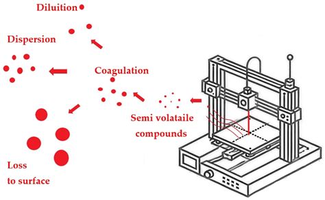 neural networks for prediction of 3d printing parameters for reducing particulate matter