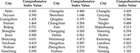The Comprehensive Index Value Of Each City Download Scientific Diagram