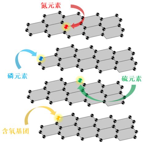Effect Of Different Acid Modification Methods On Surface Groups Of