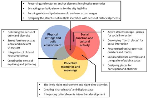 Conducting Heritage Tourism Led Urban Renewal In Chinese Historical And