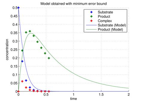 Simulated Experimental Data Dashed Points And The Minimum Error Download Scientific Diagram