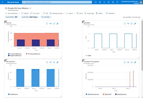 Create An Overview Log Analytics Dashboard Azure Private 5g Core