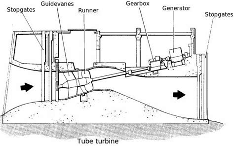 Tube Turbine ~ Engineering And Physics