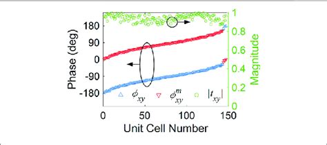 The Optimized Unit Cells Phase And Magnitude Results Of T Xy At 11 Ghz Download Scientific