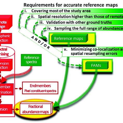 the flowcharts of spatial validation methods download scientific diagram