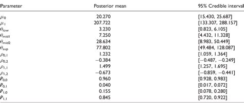 Table 2 From Bayesian Hierarchical Poisson Models With A Hidden Markov Structure For The