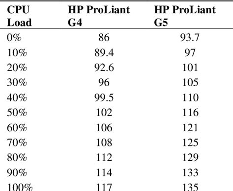 Table 2 From Energy Efficient Virtual Machine Placement Algorithm With Balanced Resource