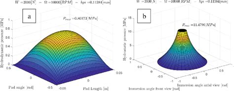 A Hydrodynamic And B Hydrostatic Pressure Distributions Download Scientific Diagram