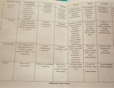 Географія допоможіть заповнити таблицю природні зони Євразії Даю 60