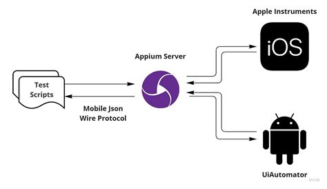 appium nedir appium nasıl kurulur by meldanur Ç medium