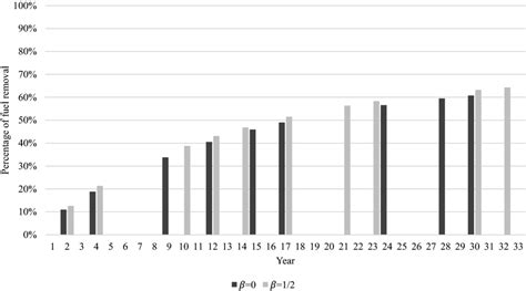 Optimal Fuel Management Decisions In The Presence Of Concave Fuel