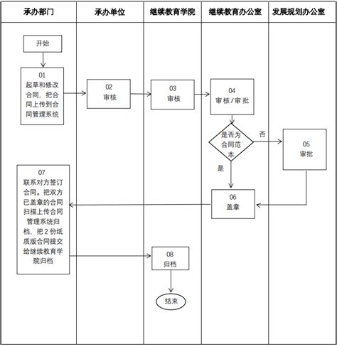 办学合同审批流程图 中山大学继续教育办公室