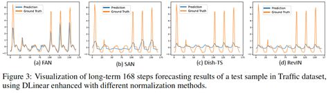 Frequency Adaptive Normalization Fornon Stationary Time Series Forecasting Aaa All About Ai
