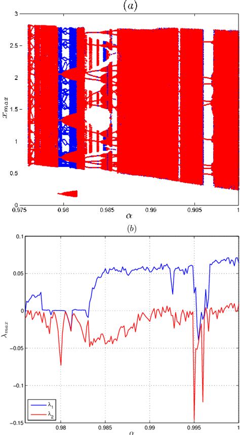 Figure 2 From Three Dimensional Chaotic Fractional Maps Without Fixed
