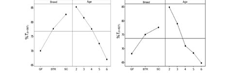 Main Effects Plot For The Color Yield Parameter T λ 5 8 7