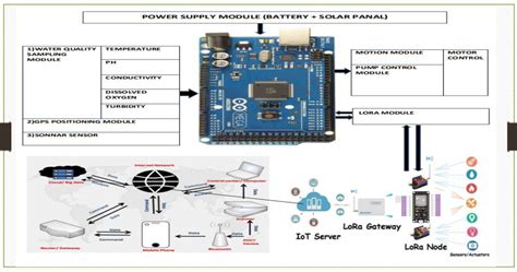 Github Vineescar Iot Project Lora And Blynk Iot Based Water
