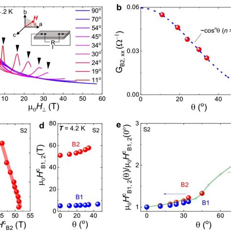 Spinor Prohibition Effects On The Longitudinal Magnetoresistance Download Scientific Diagram