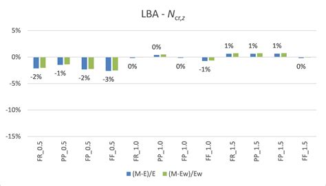 Linear Bifurcation Analysis LBA Of Columns In Compression IDEA StatiCa