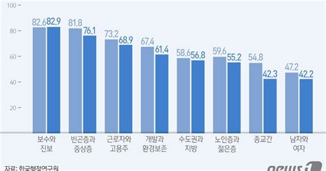 지금 한국사회의 가장 극심한 갈등은…국민 83 보수 진보 진영대결