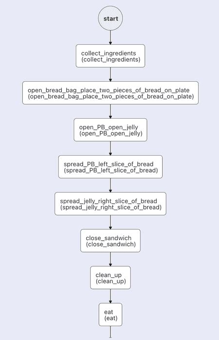 What Are Workflows A Recipe Analogy Orkes Platform Microservices And Workflow Orchestration