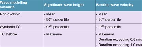 Wave Statistics Associated To Each Wave Modelling Scenario Download Scientific Diagram