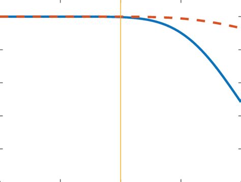 Figure Three Dimensional Transfer Functions For Filters F And F Download Scientific Diagram