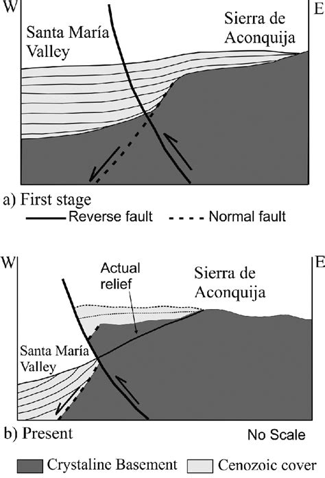 Schematic Cross Sections Showing The Postulated Fault Evolution At The Download Scientific