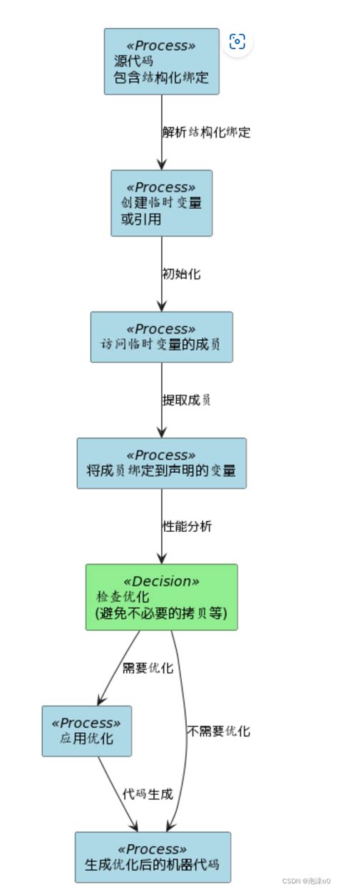 C 新特性 结构化绑定深入理解C 结构化绑定 key value 的处理 阿里云开发者社区