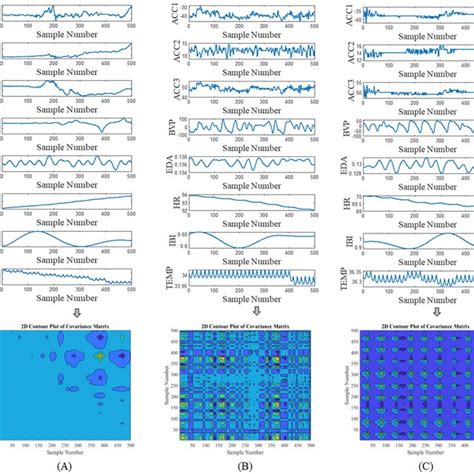 Examples Of Covariance Coefficients Contour For Different Activities Download Scientific