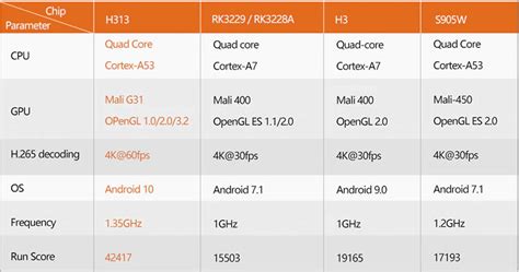 X96q Android 10 Tv Box Shows Up With Allwinner H313 Quad Core Cortex A53 Processor Cnx Software