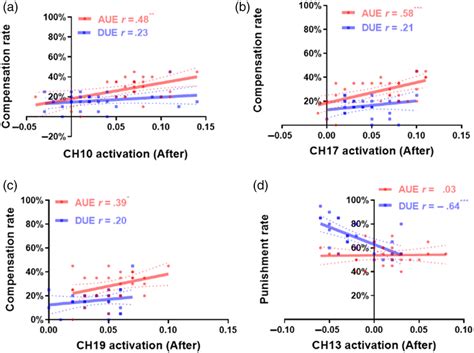 Correlation Between Behavioral Results And Corresponding Significant Download Scientific