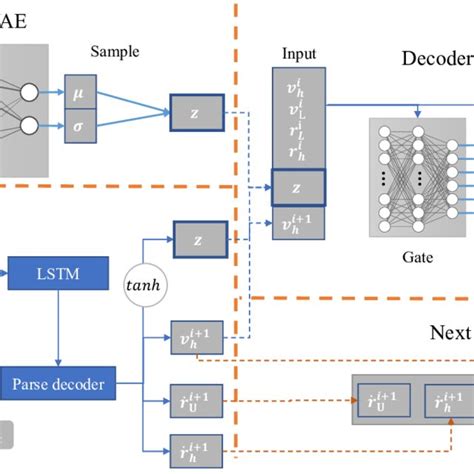 When Training The Cvae The Encoder Takes Frames í µí± And í µí± 1