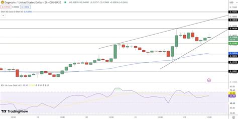 Analyst Predicts 66 Surge For Dogecoin Doge Price Prediction Benzinga