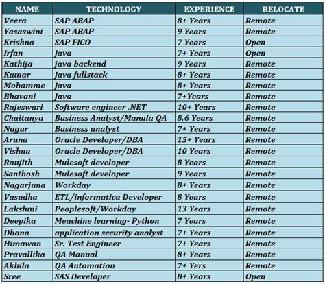 Bhavani Appikatla On Linkedin Staffing Resources Talentacquisition