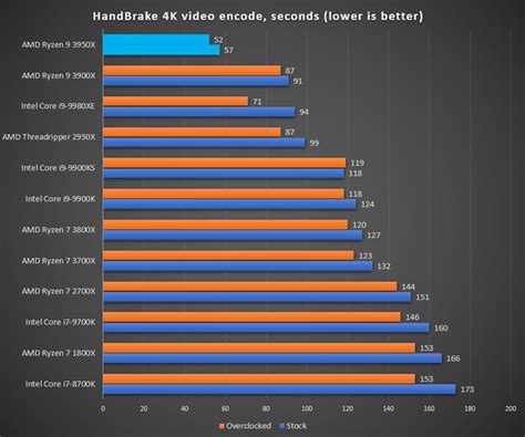 Amd Ryzen 9 3950x Review A Shockingly Fast Brilliant Processor