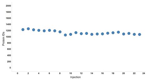 Examining Nanoscale Lc Reproducibility With Coupling Of The Acquity™ Uplc M Class System To
