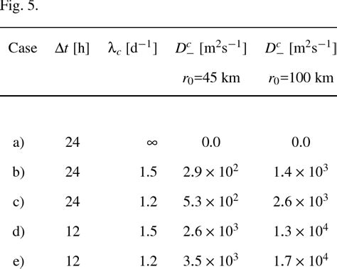 Mixing Intensity In Terms Of The Lateral Effective Diffusivity D C ¢ Download Table