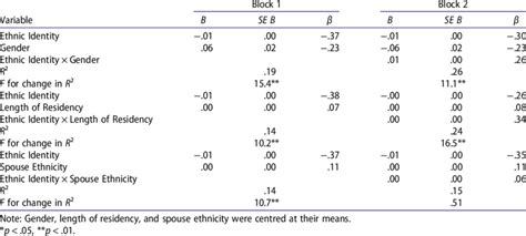 Summary Of Hierarchical Regression Analyses For Variables Predicting