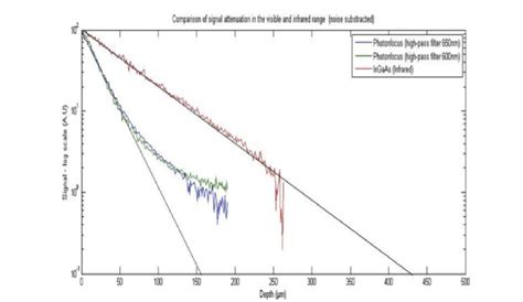 9 Signal Attenuation Comparison Relative To The Spectral Response Of Download Scientific