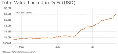 Yield Farming Fuelling The Decentralized Finance Space