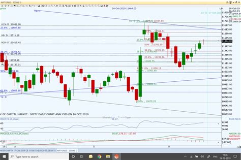 Nifty And Market Analysis Eod On 16 10 2019 Praj Investment