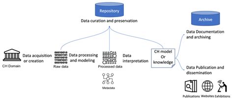 An Abstract Schema Of The Workflow Of Digital Curation Download