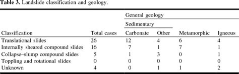 Landslide Classification And Geology Download Scientific Diagram